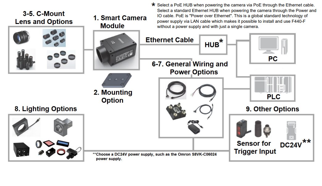 F440-F 5MP C-Mount Smart Cameras - Omron Industrial Automation | Mouser